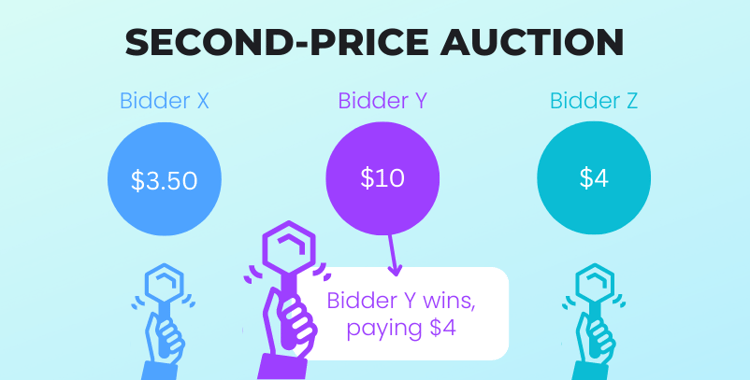Everything You Need To Know About Auction Dynamics